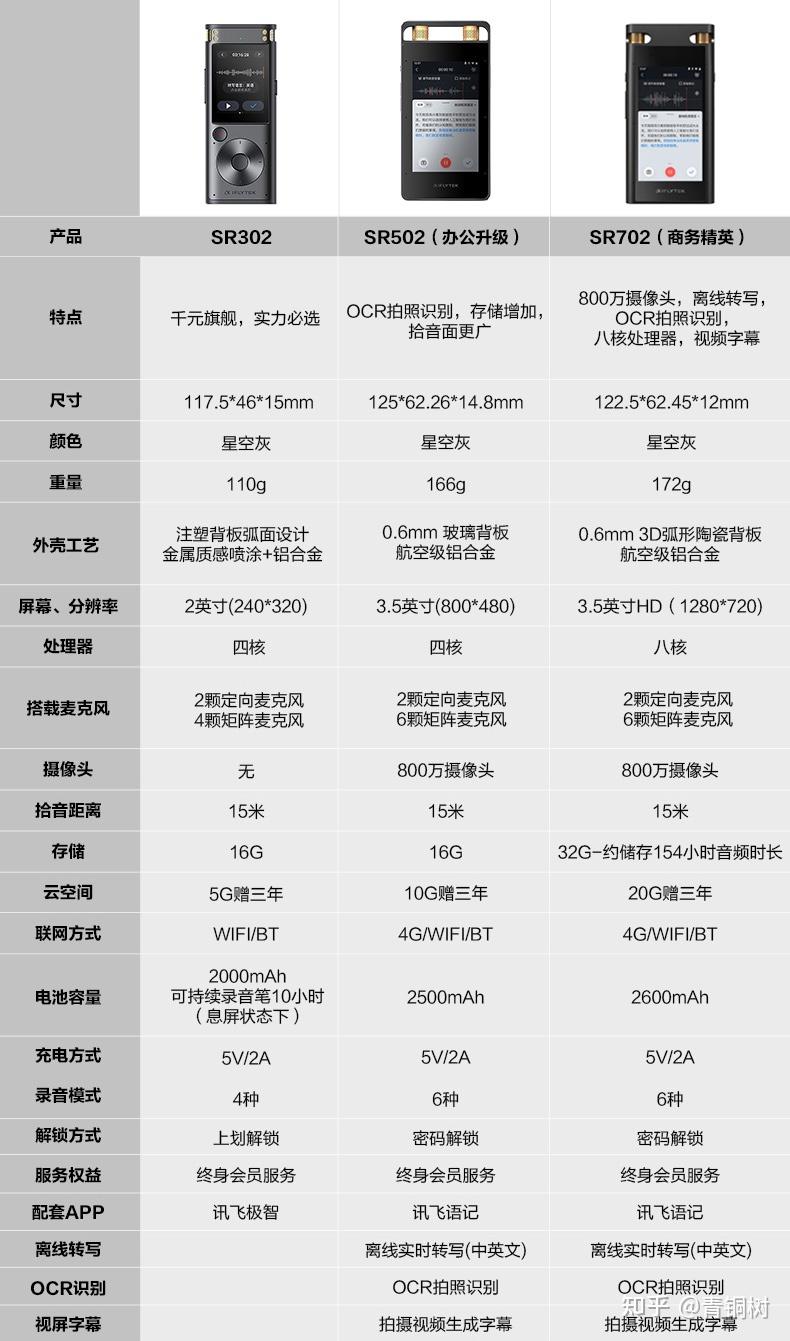 2025年讯飞录音笔推荐：各型号讯飞录音笔推荐-H1|SR101|301|502|701系列讯飞录音笔推荐 - 知乎