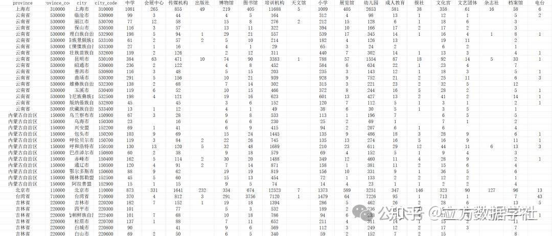 【数据分享】2024年我国省市县三级的科教文化设施数量（25类设施/Excel/Shp格式） - 知乎