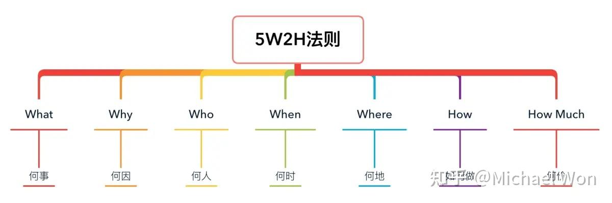 提高思考效率的50个模型（6）——5W2H分析法 - 知乎