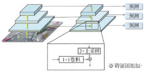 论文阅读《HRDNet: High-resolution Detection Network for Small Objects》 - 知乎