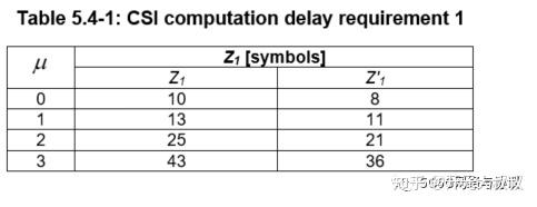 CSI-RS资源/测量/上报配置系列回顾（九）--CSI报告处理规则及时间线 - 知乎