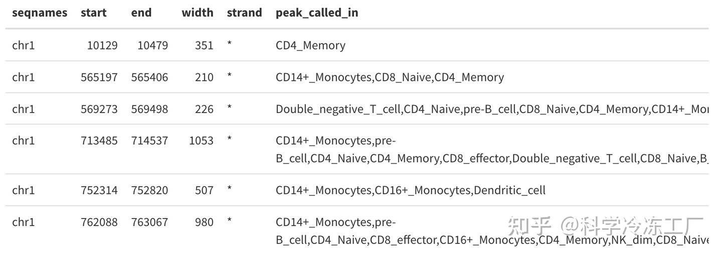 Signac 单细胞｜ATAC-seq Call peak - 知乎