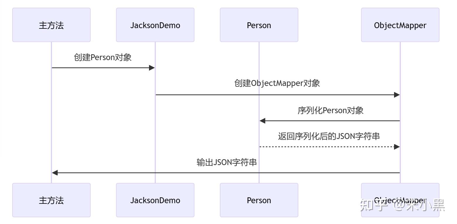 在Java中处理JSON数据：Jackson与Gson库比较 - 知乎