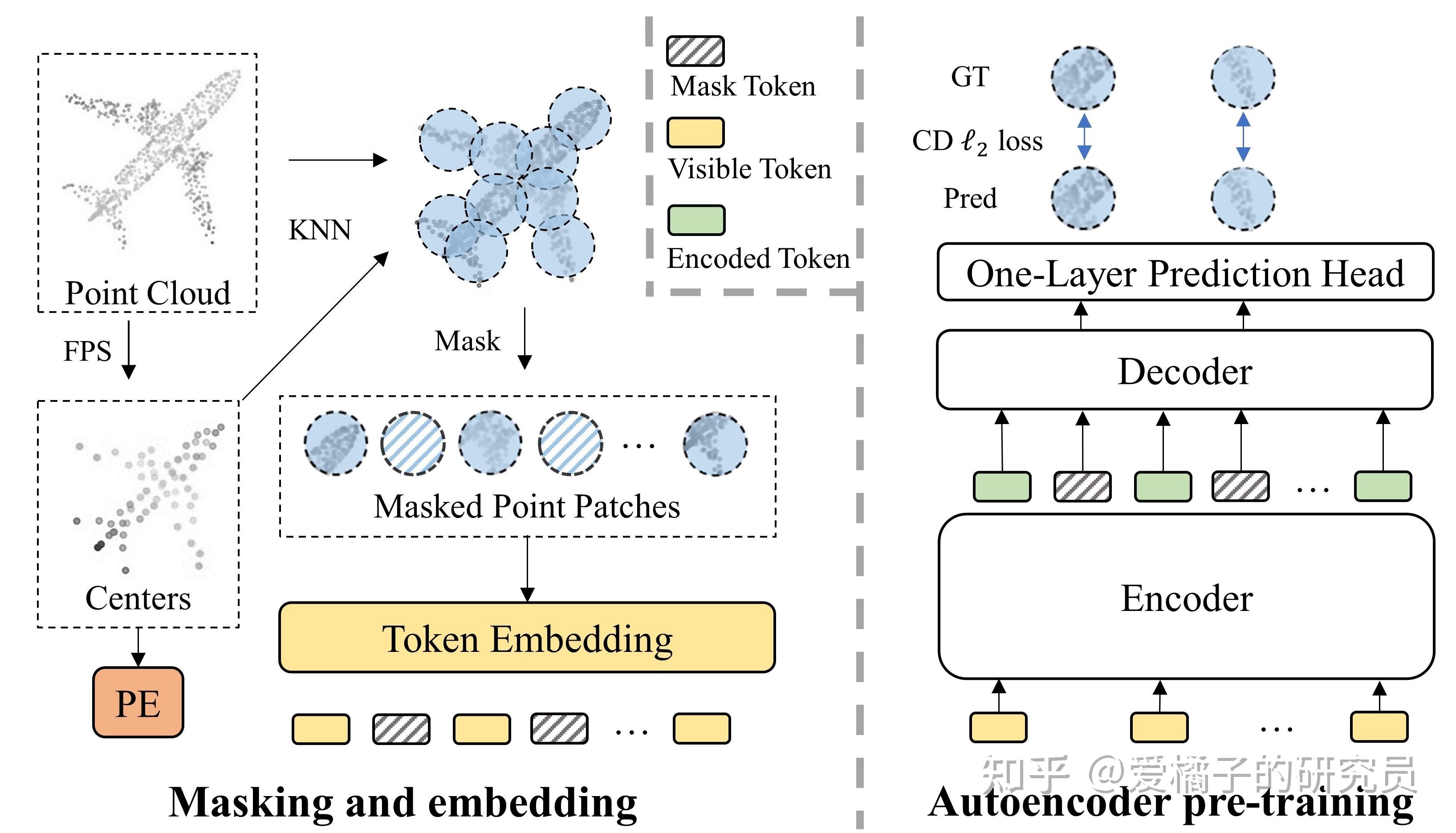 Masked Autoencoders for Point Cloud Self-supervised Learning - 知乎