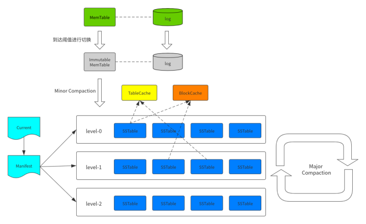 LevelDB 完全解析（11）：Compaction - 知乎