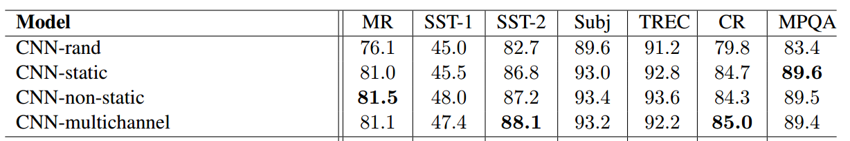 《CNN for Sentence Classification》（textcnn）阅读笔记 - 知乎