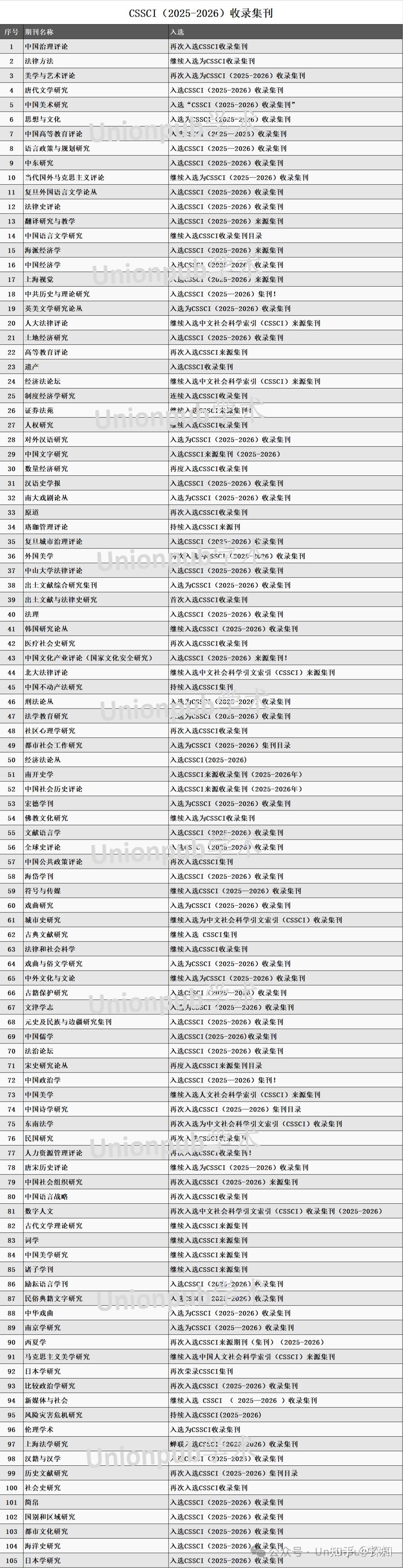 最新340种已官宣入选的CSSCI（2025-2026）期刊目录 - 知乎