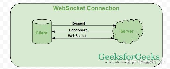什么是WebSocket，它与HTTP有何不同？ - 知乎