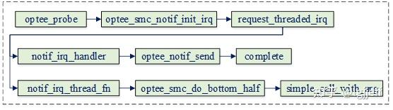 基于optee的可信操作系统（六）optee同步机制 - 知乎