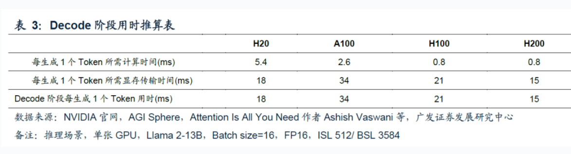 存储带宽远比算力重要，英伟达H20与B30分析 - 知乎