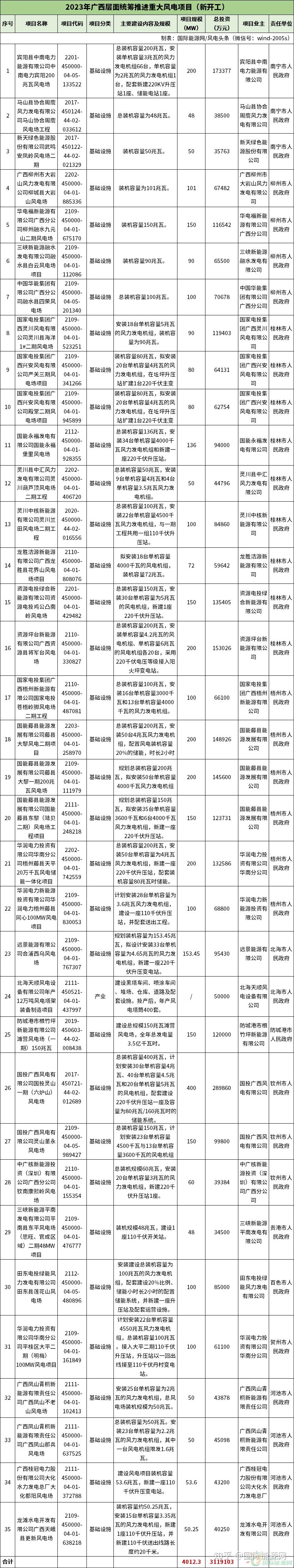 10GW！广西95个风电重大项目清单！ - 知乎