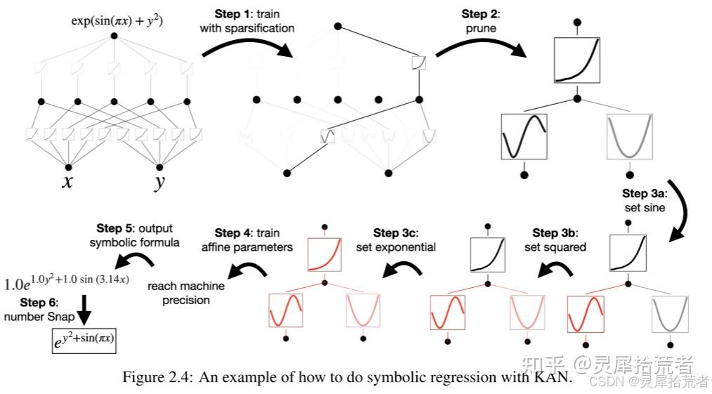 【KAN】Kolmogorov-Arnold Networks (KANs)：超越传统MLP的新型神经网络架构摘要 - 知乎
