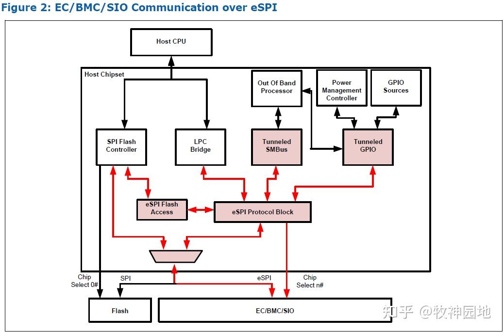 硬件总线基础04：LPC & eSPI总线（3） - 知乎