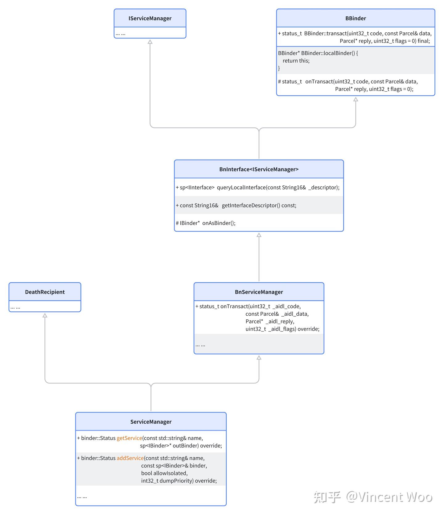 再学安卓 - binder之ServiceManager - 知乎