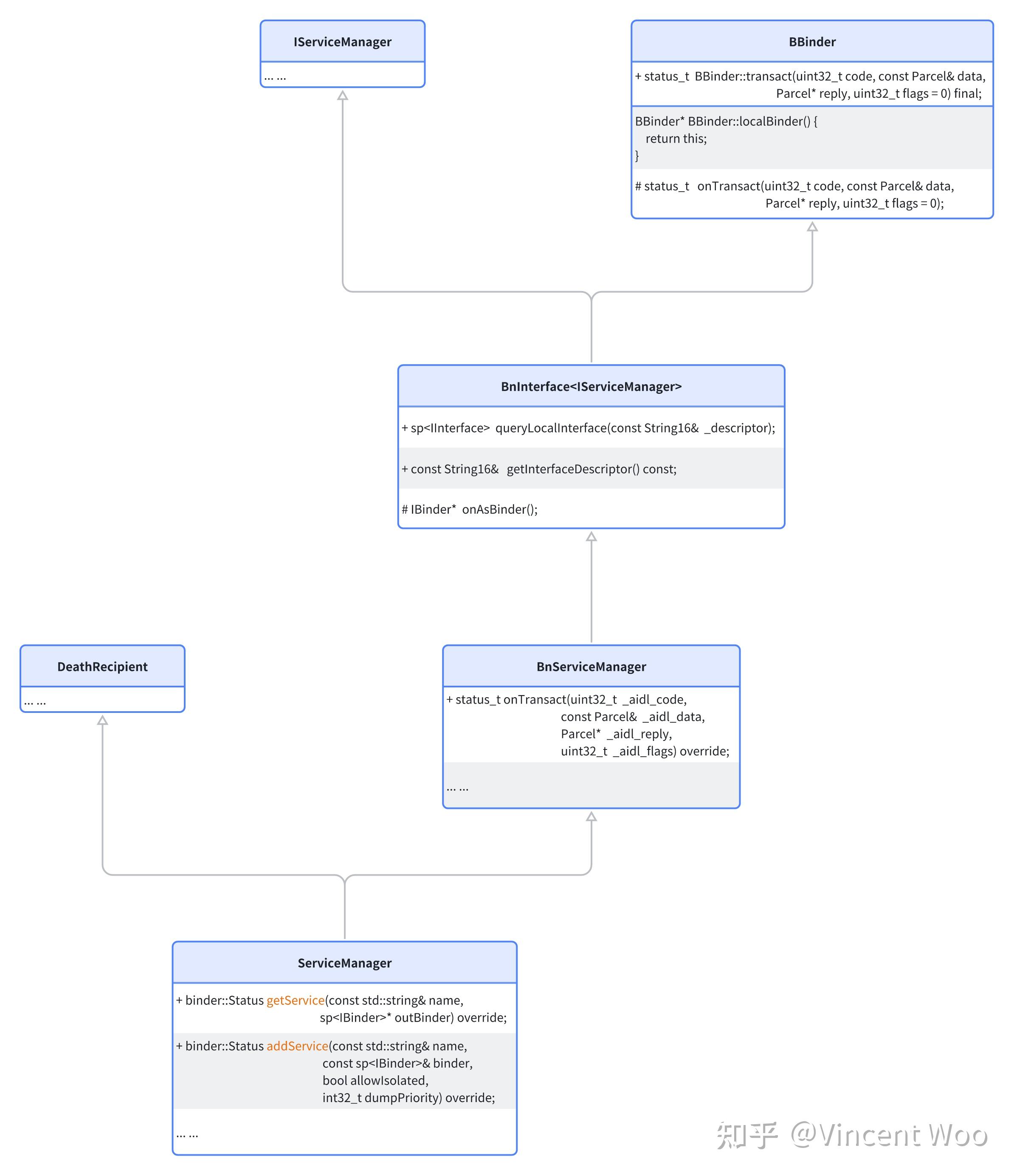 再学安卓 - binder之ServiceManager - 知乎
