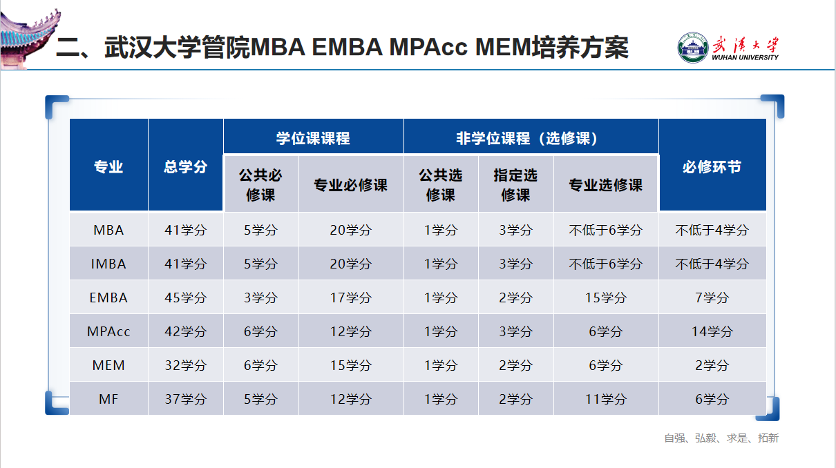 武汉大学MBA IMBA EMBA MEM MPAcc入学须知 林晨陪你考研 - 知乎