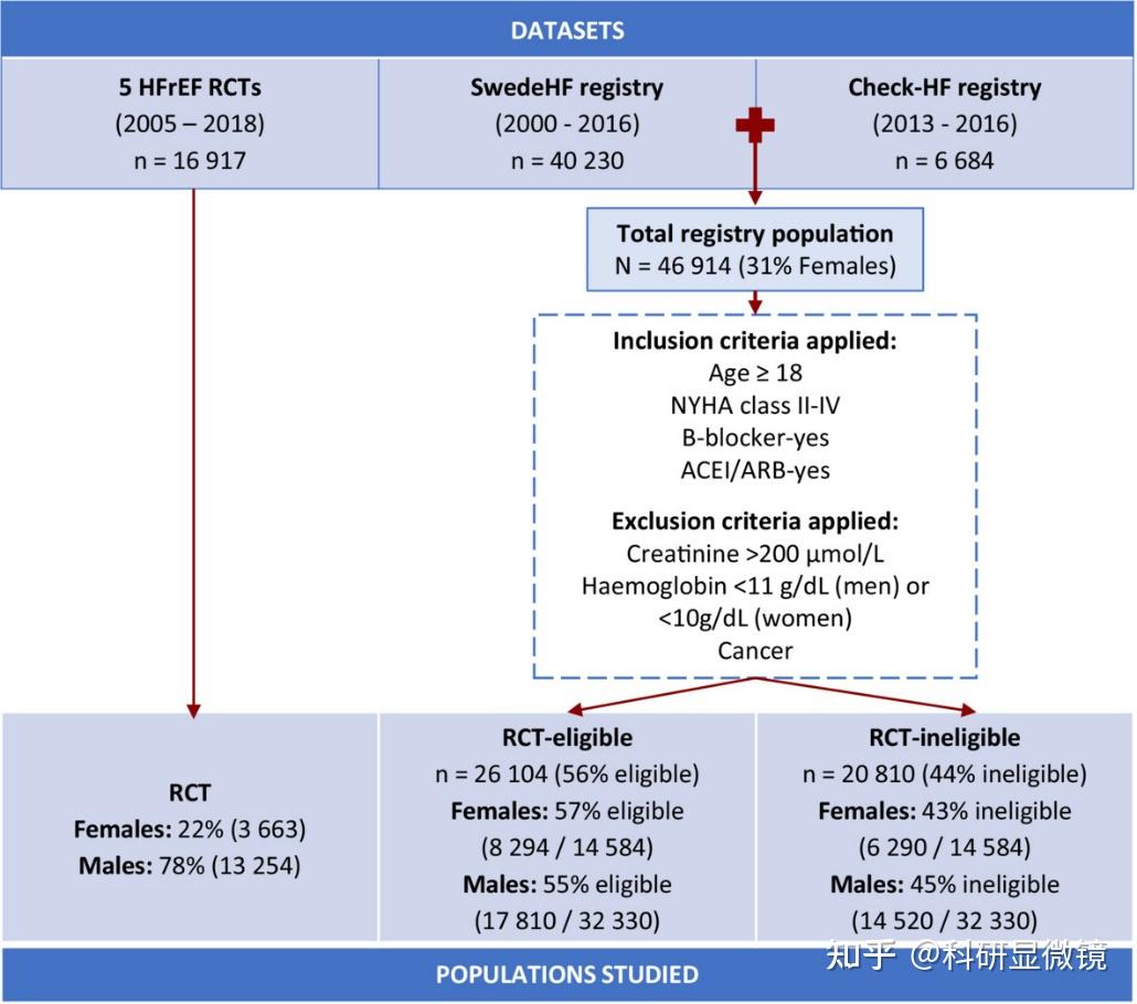 心衰还有性别差异？这篇18+的RCT研究告诉你答案！ - 知乎