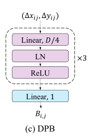 【ICLR2022】CrossFormer: A versatile vision transformer hinging on cross ...