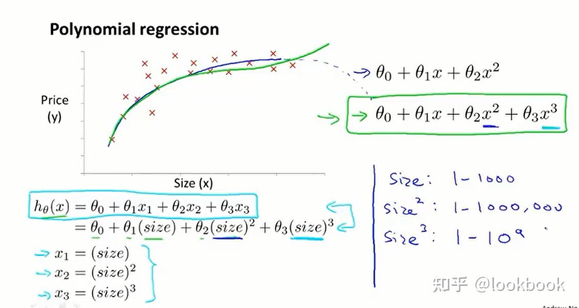 吴恩达机器学习笔记—多变量线性回归linear Regression With Multiple Variables 知乎 5422