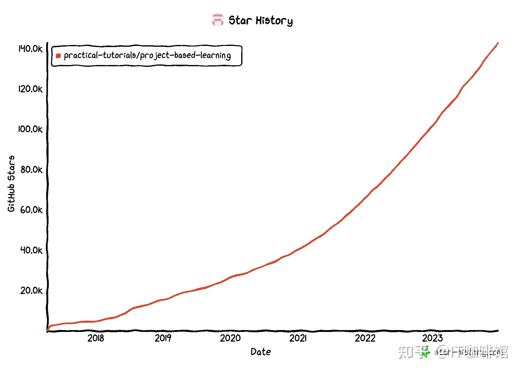 143K star！编程指南界的天花板：Project Based Learning - 知乎