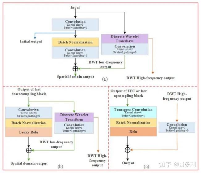超越传统卷积！快速傅里叶卷积（Fast Fourier Convolution）新突破 - 知乎
