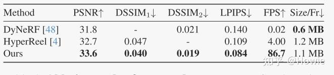 【16】论文泛读：Spacetime Gaussian Feature Splatting for Real-Time Dynamic View Synthesis - 知乎