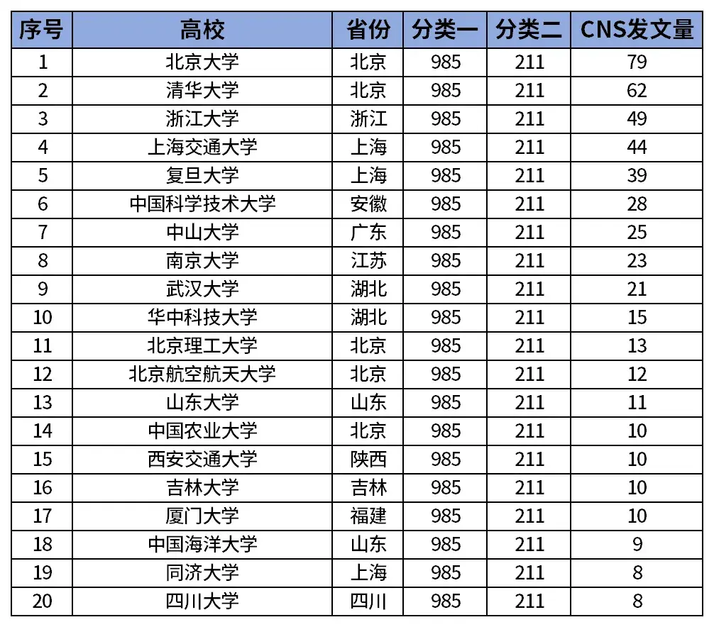 这所双非高校，CNS（Cell、Nature、Science）发文量赶超985、211？！ - 知乎