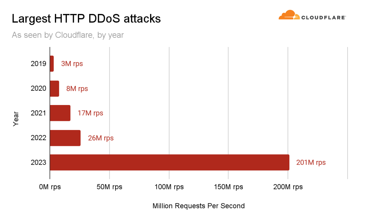 Cloudflare | 2023 年第四季度 DDoS 威胁趋势报告 - 知乎