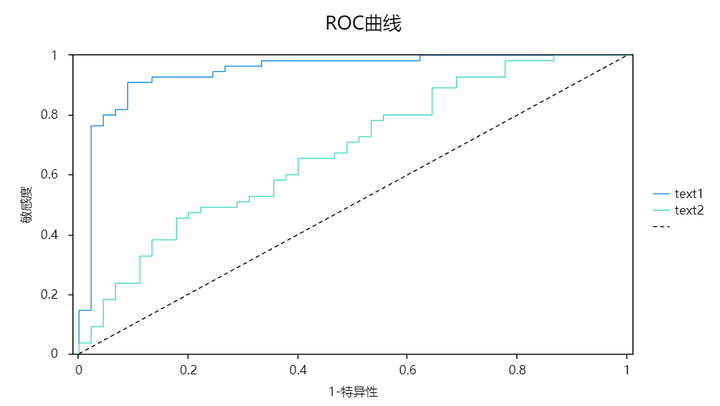 手把手教你做ROC曲线 - spssau - 博客园