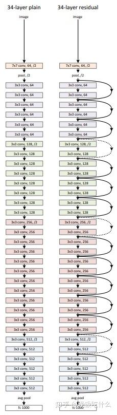 超级详细的ResNet代码解读（Pytorch） - 知乎