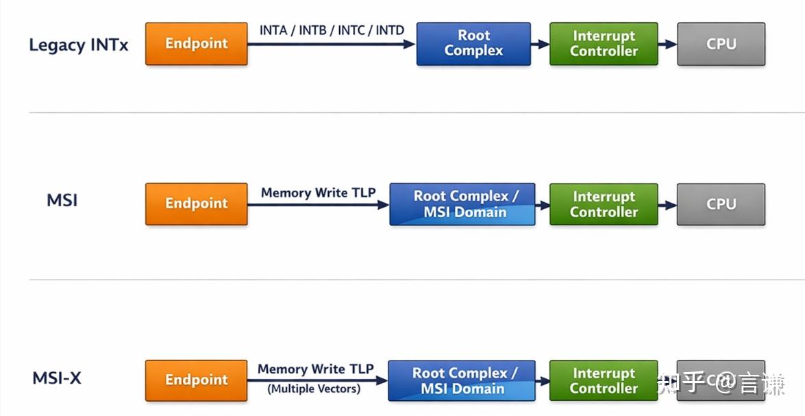 PCIe 的 Legacy INTx、MSI、MSI-X 到底有什么区别？为什么现在的 NVMe 基本都不用 INTx 了？ - 知乎