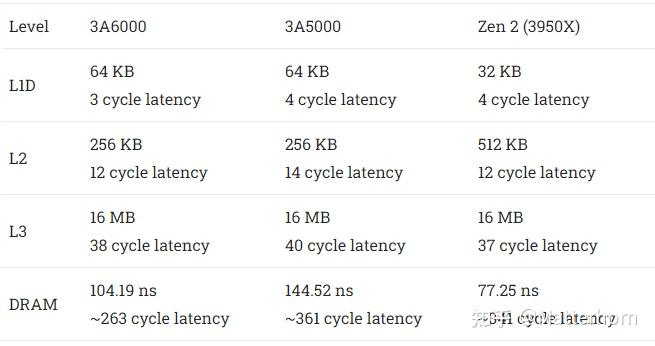龙芯3A6000（LA664）微架构评测 - 知乎