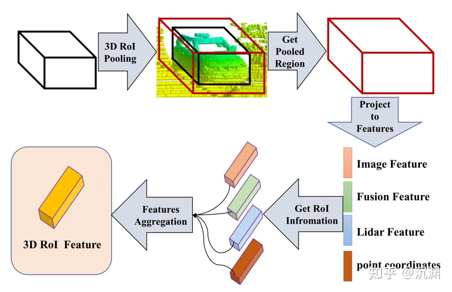 读论文04-MBDF-Net: Multi-Branch Deep Fusion Network for 3D Object Detection - 知乎