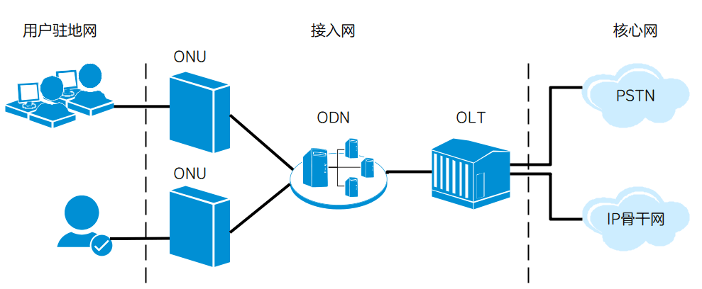 PON/EPON/GPON/OAM/OMCI协议全解析【很详细】 - 知乎