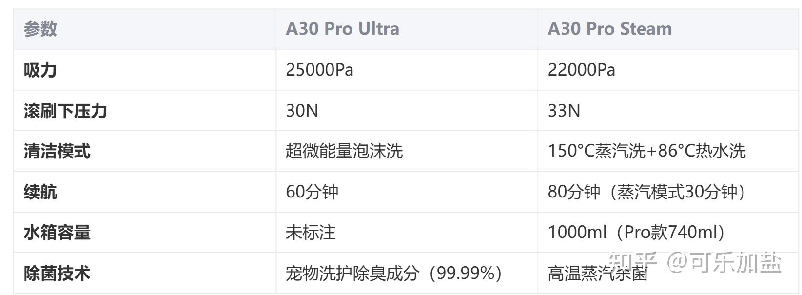 石头A30 Pro Ultra与A30 Pro Steam洗地机的对比分析，结合核心参数与用户需求给出选购建议！值得选？ - 知乎