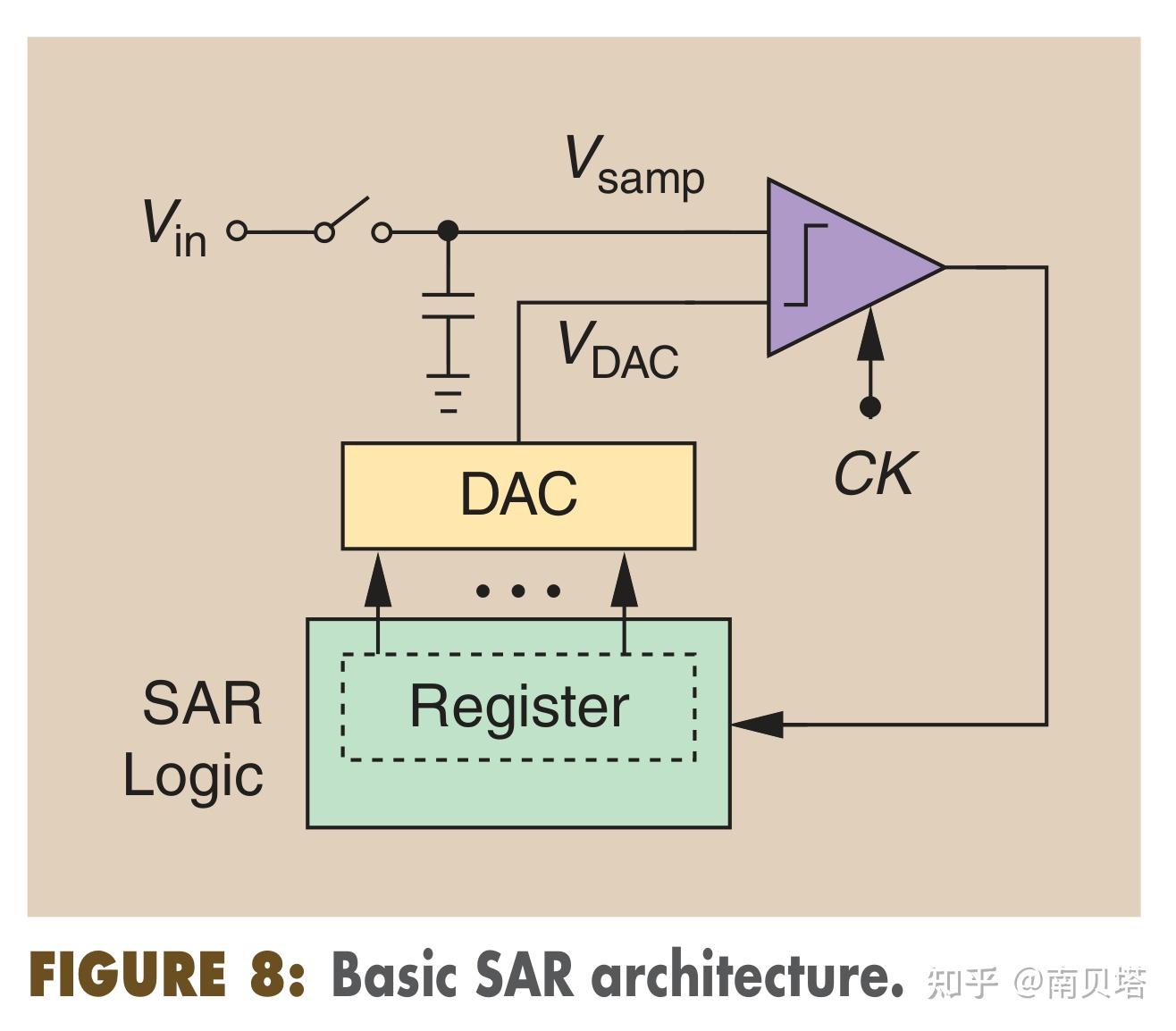 SSCM'15 Razavi 教你 Pipelined 与 SAR ADC 架构 - 知乎