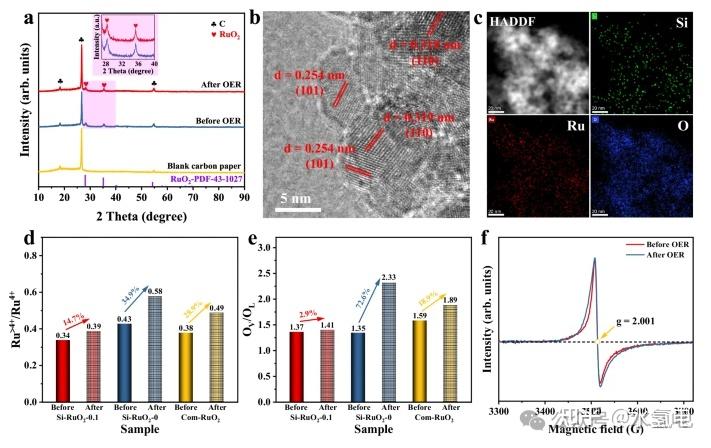 重大NC：酸性水氧化中锁定RuO2中晶格氧稳定高活性Ru位点 - 知乎
