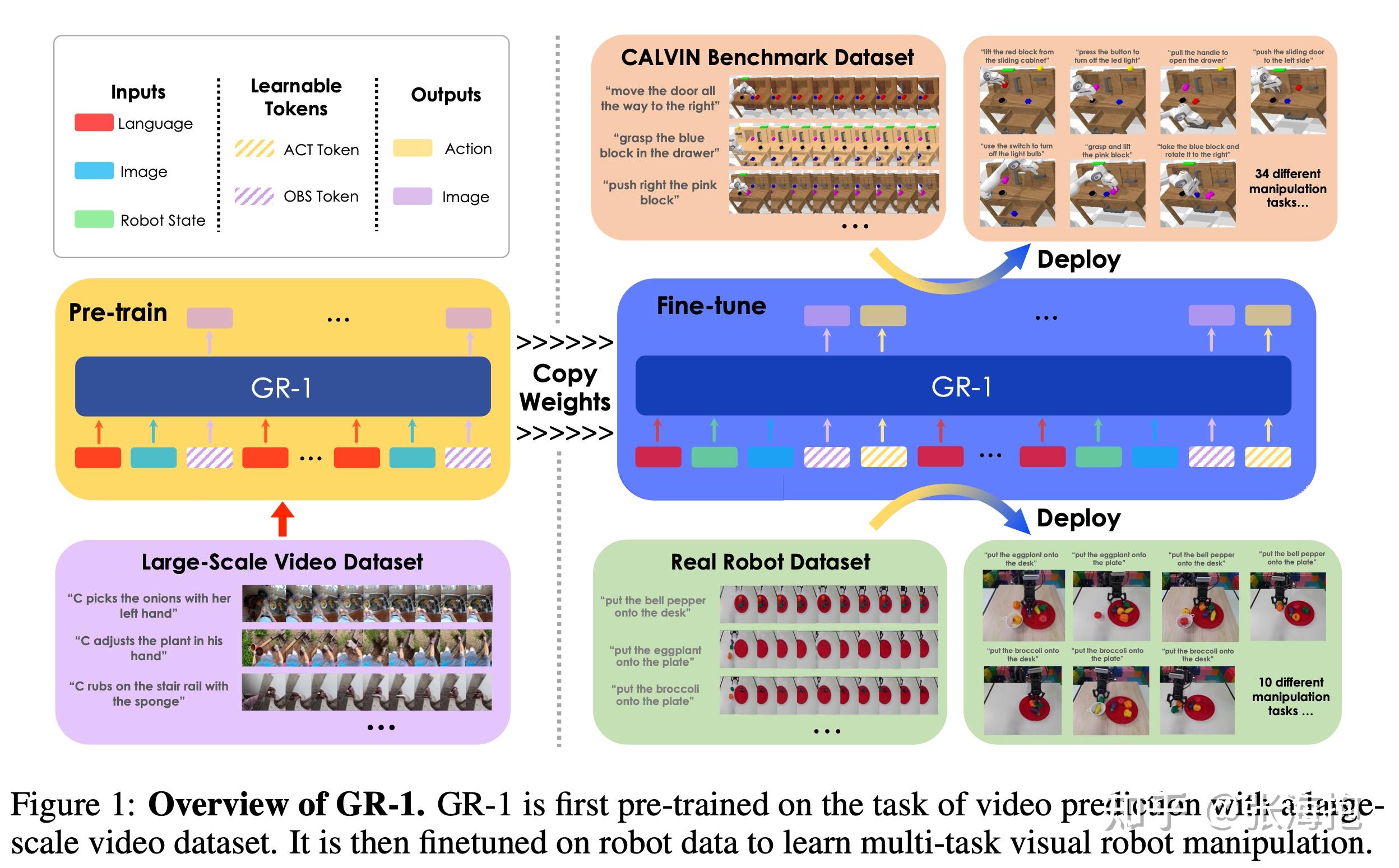 【大模型 300】GR-1/GR-2 - 知乎