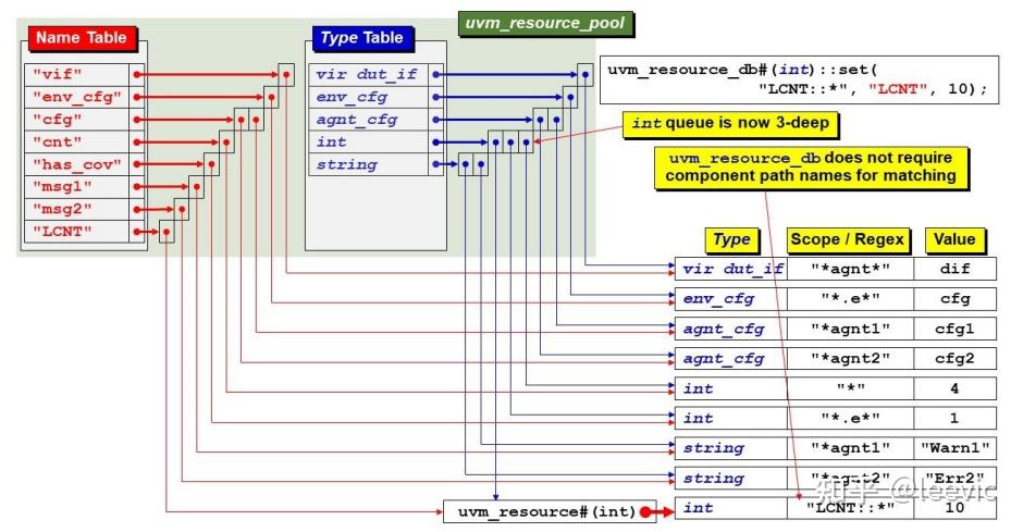 验证工程师应该使用uvm_config_db还是uvm_resource_db的API配置平台 - 知乎