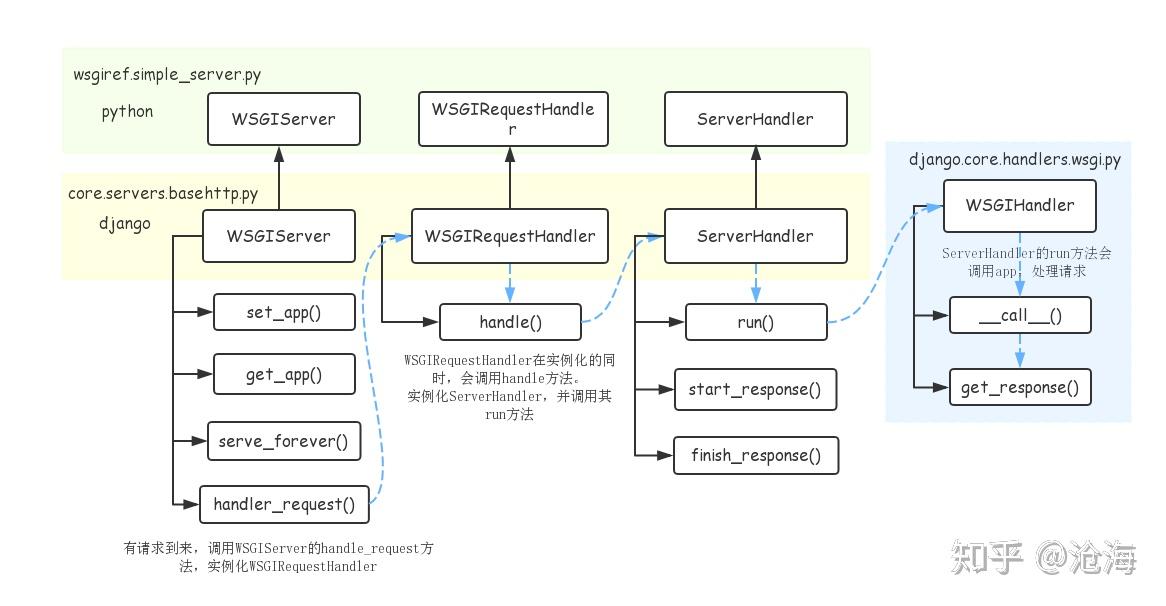 WSGI & uwsgi理解 - 知乎