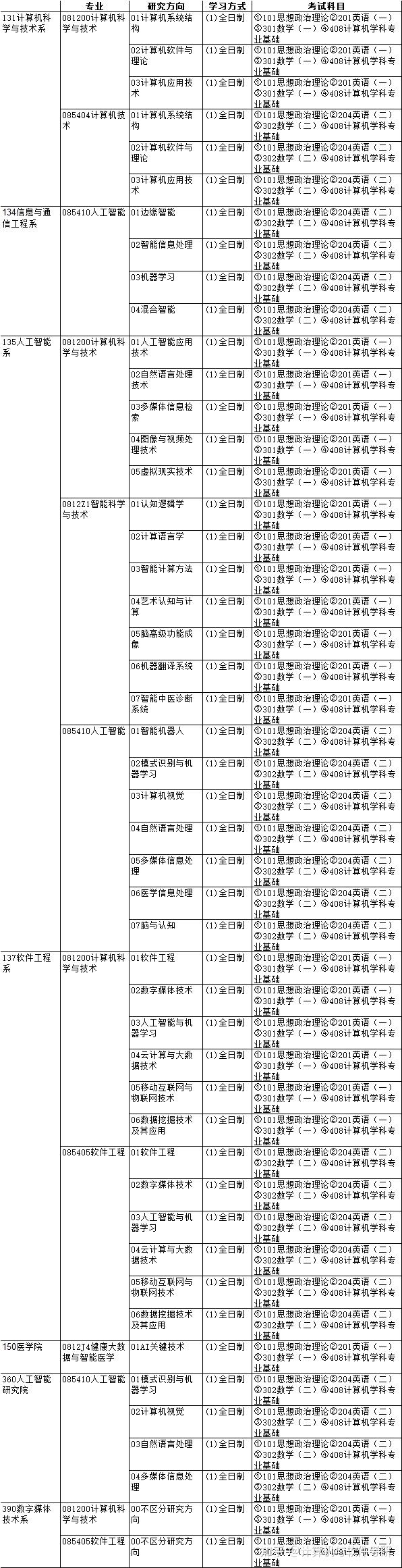 985厦门大学，软件工程专硕复试线超过380分！ - 知乎