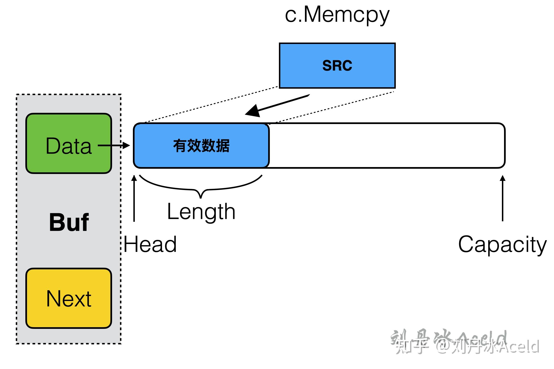 [Go三关-典藏版]一站式Golang内存管理洗髓经 - 知乎