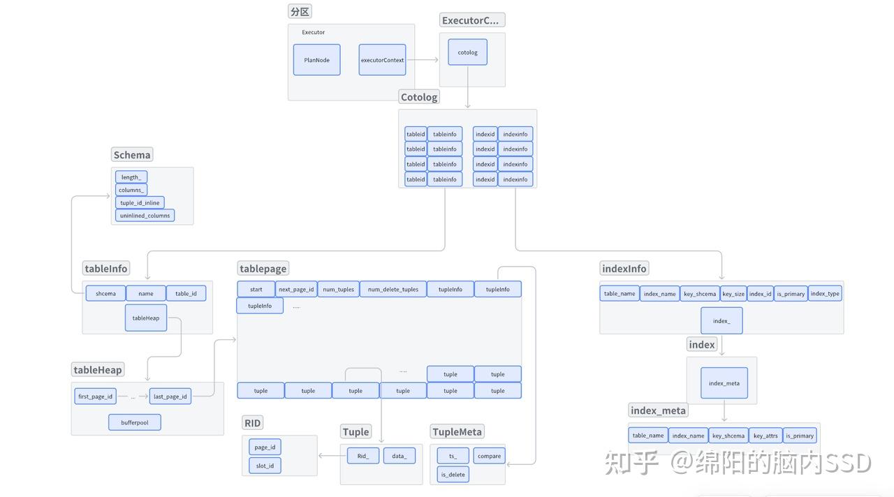 CMU15445-2024fall-project3踩坑经历 - 知乎