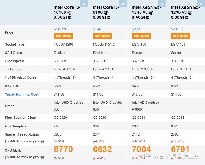 二手硬件捡垃圾之CPU篇-E3 V3 - 知乎