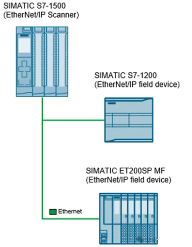 西门子PLC如何直接连接EtherNet/IP 设备? - 知乎