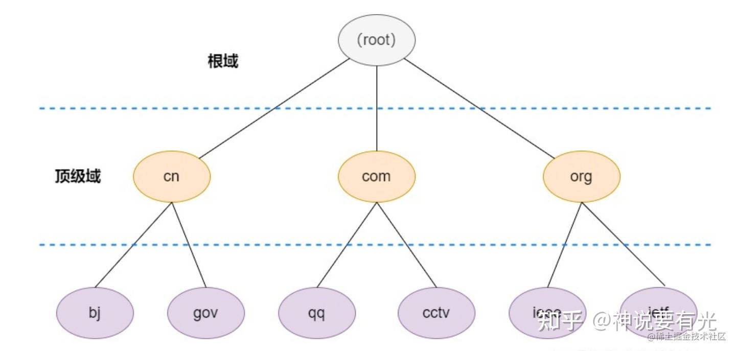 用 Node.js 手写一个 DNS 服务器 - 知乎