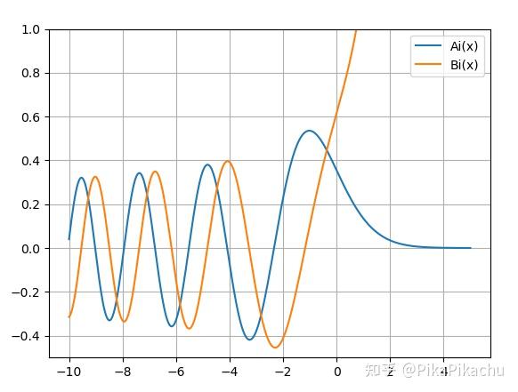 1 特殊函数 (scipy.special) - 知乎