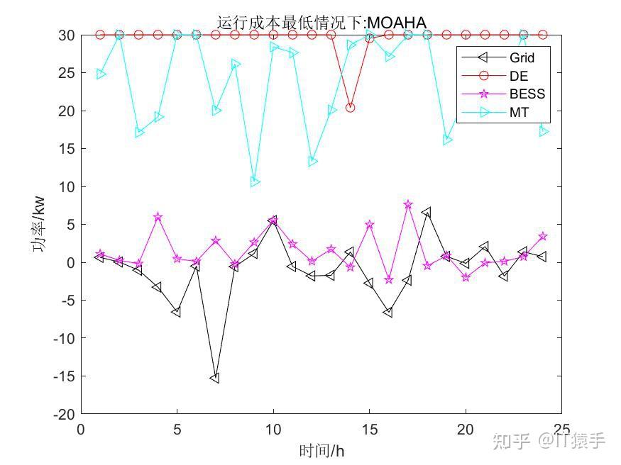 五种多目标优化算法（MOPSO、MOAHA、NSGA2、NSGA3、MOGWO）求解微电网多目标优化调度（MATLAB） - 知乎