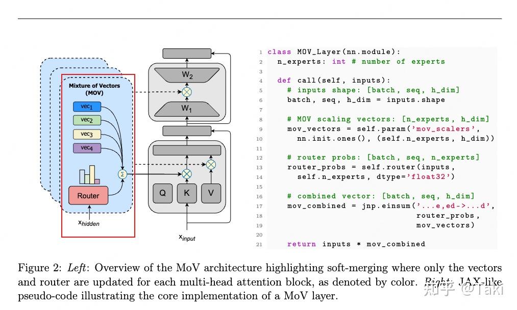 Pushing Mixture of Experts to the Limit: Extremely Parameter Efficient MoE for Instruction ...