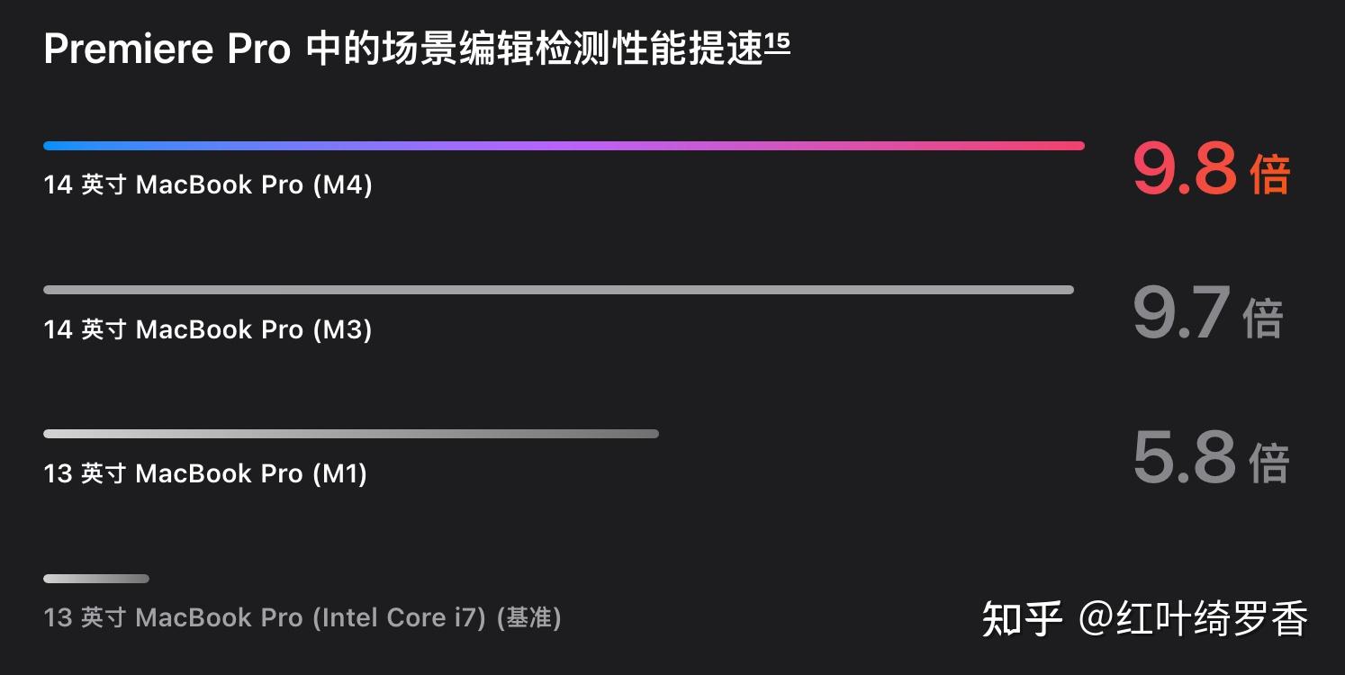 M4、M4 Pro、M4 Max芯片全面解读。如何选购MacBook Air/Pro、Mac mini、iMac？苹果电脑选购攻略。 - 知乎